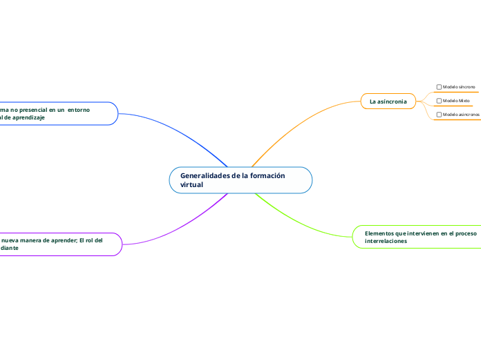 Generalidades de la formación virtual - Mind Map